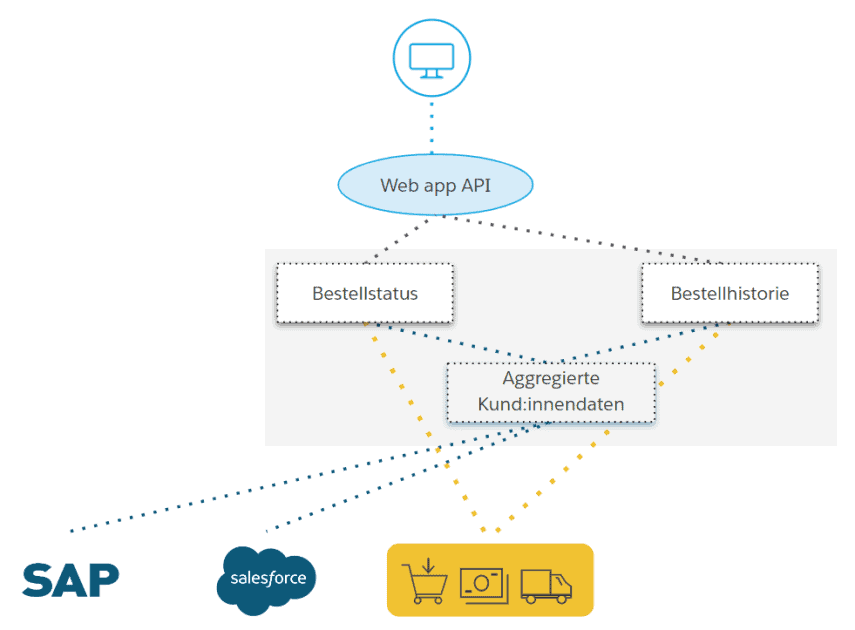 Mit API-basierter Konnektivität zum Composable Enterprise