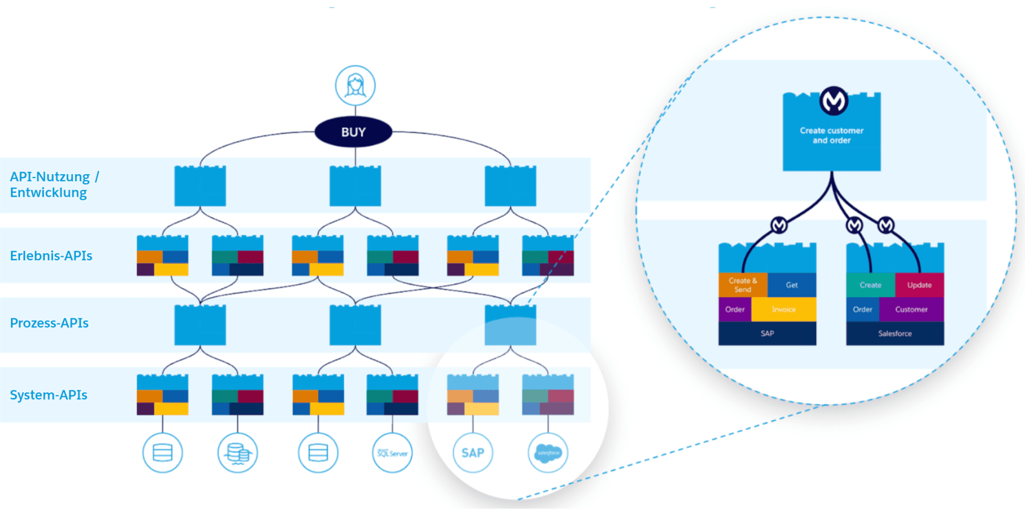 Mit API-basierter Konnektivität zum Composable Enterprise