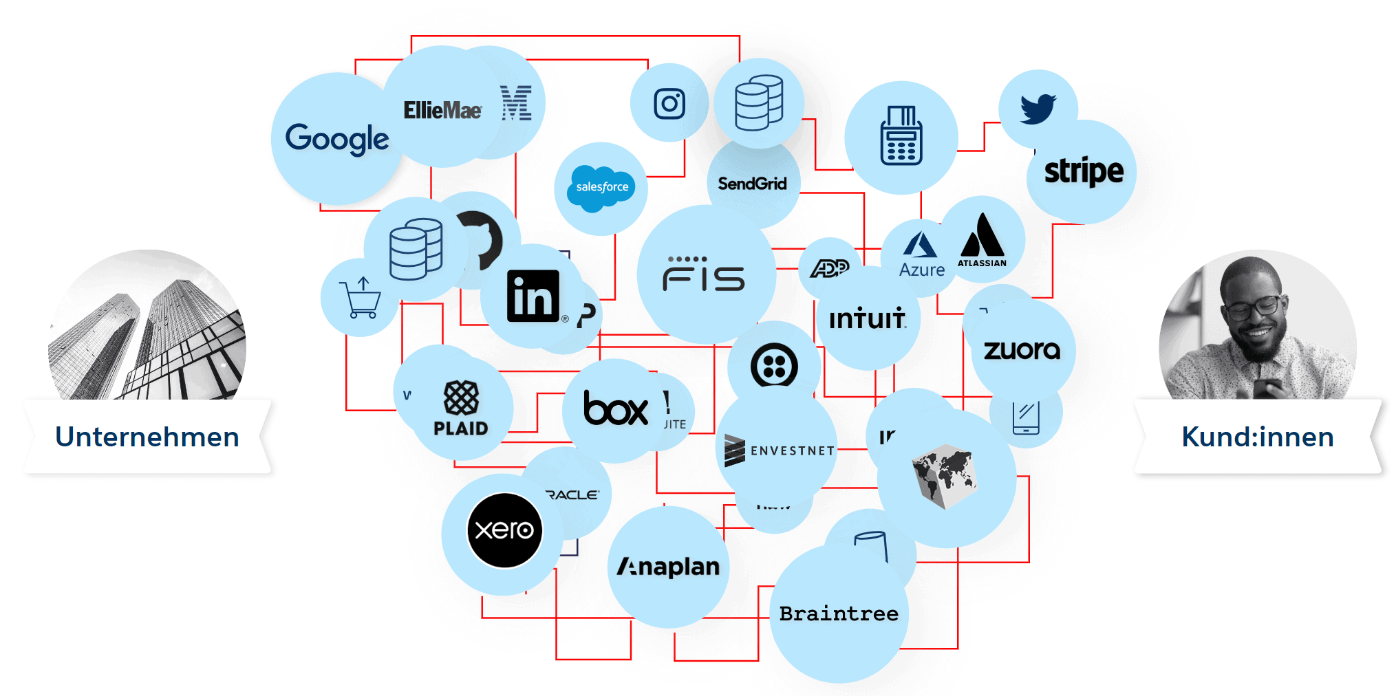 Mit API-basierter Konnektivität zum Composable Enterprise