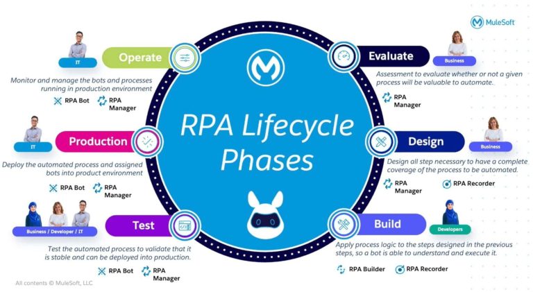 Rpa Lifecycle End To End Process Automation Mulesoft