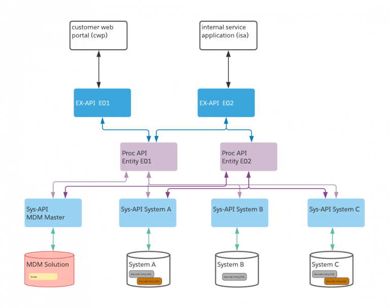 API-led Connectivity vs. MDM: Using Them Together | MuleSoft Blog