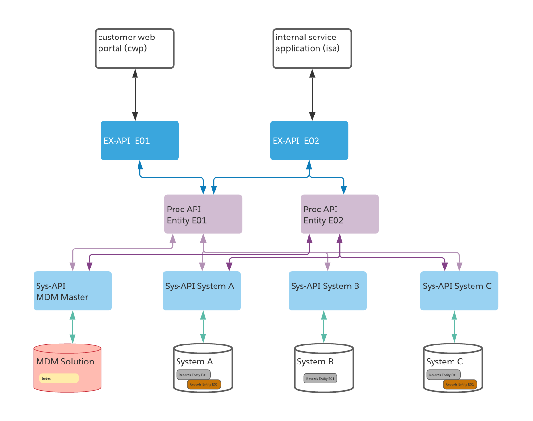 API-led Connectivity vs. MDM: Using Them Together | MuleSoft Blog