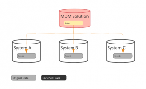 API-led Connectivity vs. MDM: Using Them Together | MuleSoft Blog