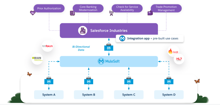 How to Simplify Salesforce Integration With MuleSoft Direct | MuleSoft Blog