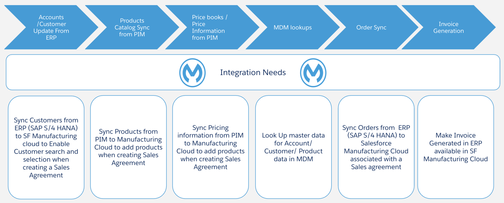 Run-Rate Business Integration and Demand Forecasting With MuleSoft for ...