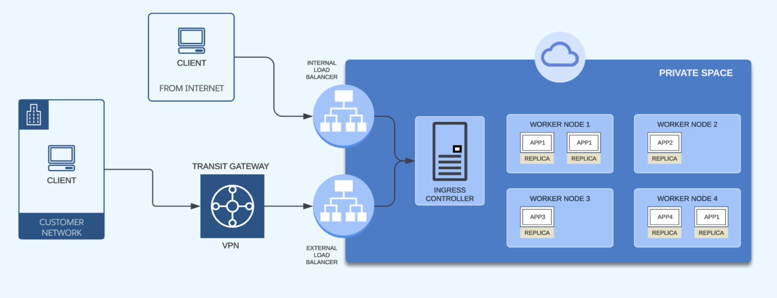 Designing Highly Available Multi-Region Deployments With MuleSoft ...