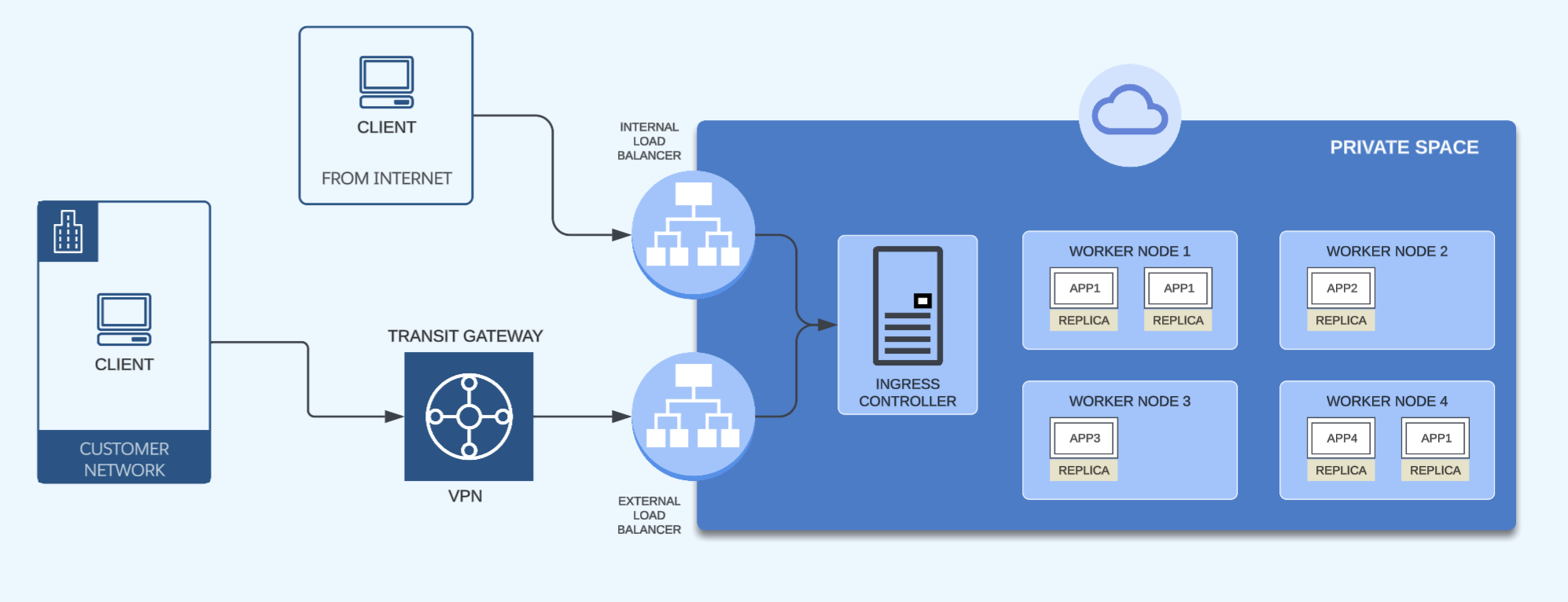 Designing Highly Available Multi-Region Deployments With MuleSoft CloudHub 2.0 Private Spaces ...