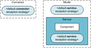 Error Handling in Mule | MuleSoft Blog