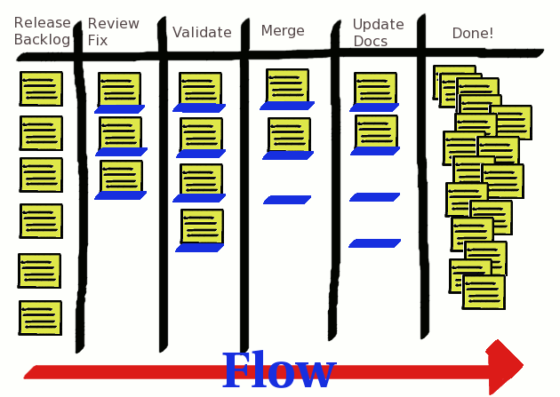 Implementing Kanban for Sustaining Engineering | MuleSoft Blog