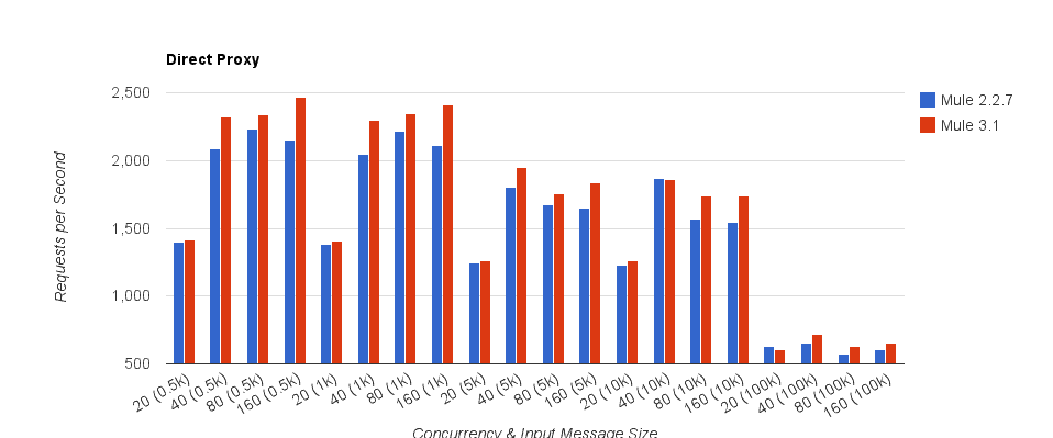Run Mule… run faster | MuleSoft Blog