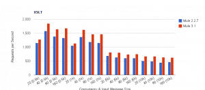 Run Mule… run faster | MuleSoft Blog
