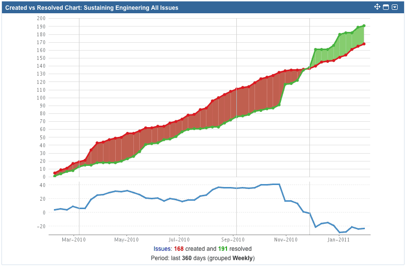 Created vs. Resolved chart | MuleSoft Blog Created vs. Resolved chart | MuleSoft Blog