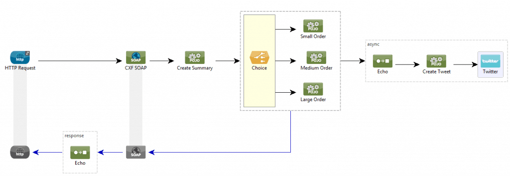 Mule 3: Services or Flows? You can have both! | MuleSoft Blog