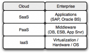 What is PaaS (Platform as a Service) | MuleSoft Blog
