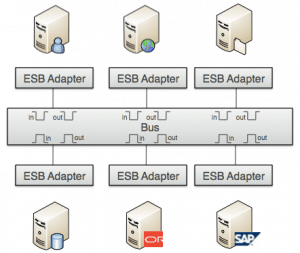 ESB and Hub n’ Spoke Architectures – ESB or not to ESB revisited Part 2 ...