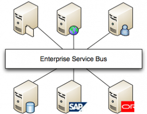 What is an ESB? – ESB or not to ESB Revisited Part 1 | MuleSoft Blog