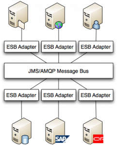 What is an ESB? – ESB or not to ESB Revisited Part 1 | MuleSoft Blog
