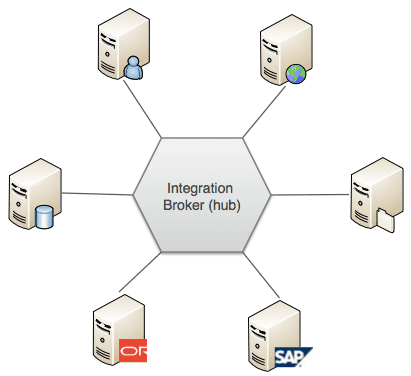 Choosing the right integration and ESB platform | MuleSoft Blog