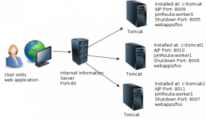 Load Balancing Apache Tomcat using IIS | MuleSoft Blog