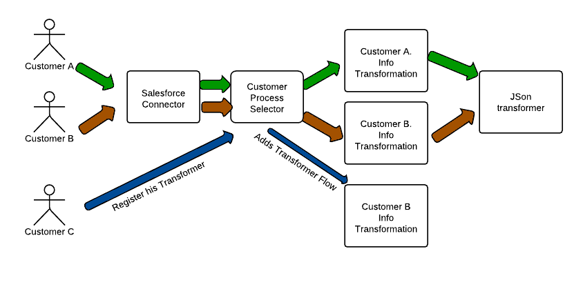 Adding Flows Dynamically | MuleSoft Blog