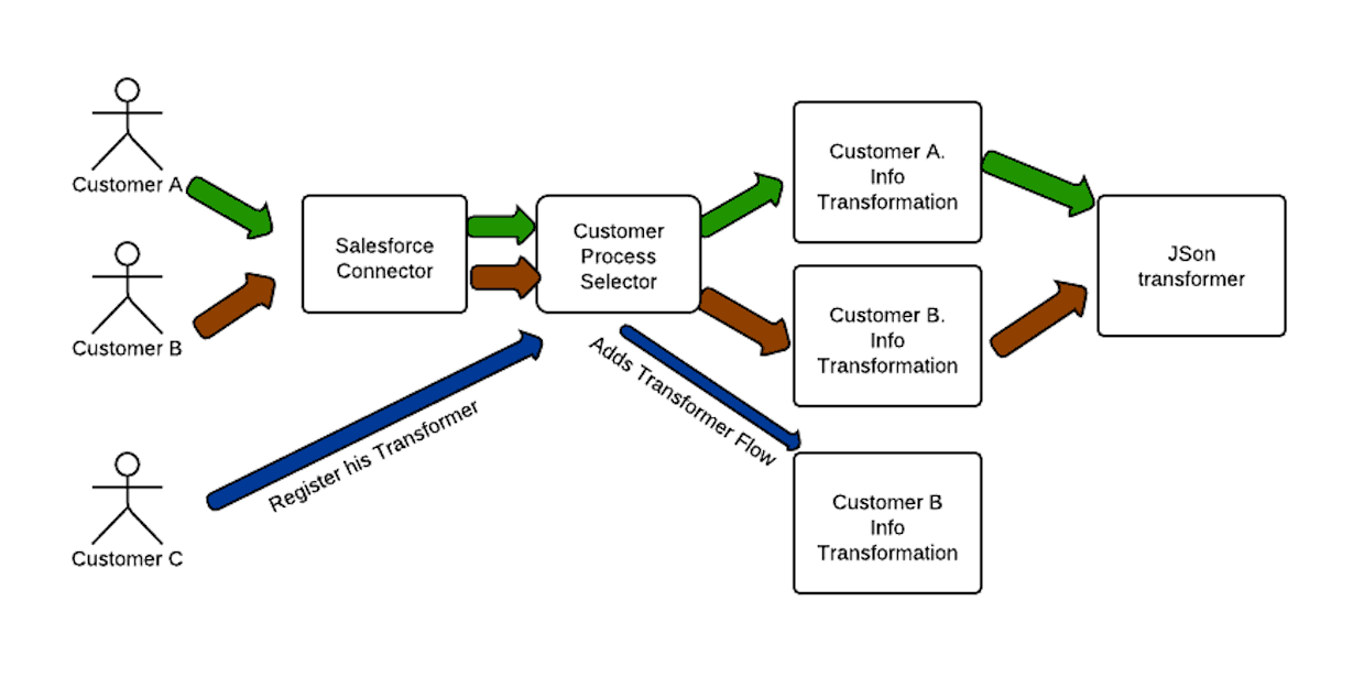 Adding Flows Dynamically | MuleSoft Blog Adding Flows Dynamically | MuleSoft Blog