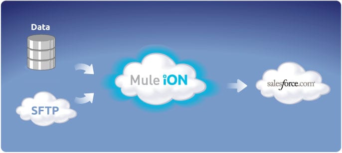 MuleSoft Blog » dataloader