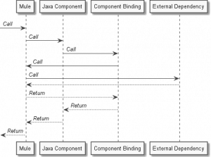 Mule Component Bindings | MuleSoft Blog