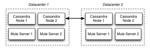 Synchronizing Mule Applications Across Data Centers With Apache Cassandra Mulesoft Blog