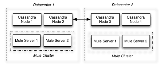 Synchronizing Mule Applications Across Data Centers With Apache Cassandra Mulesoft Blog