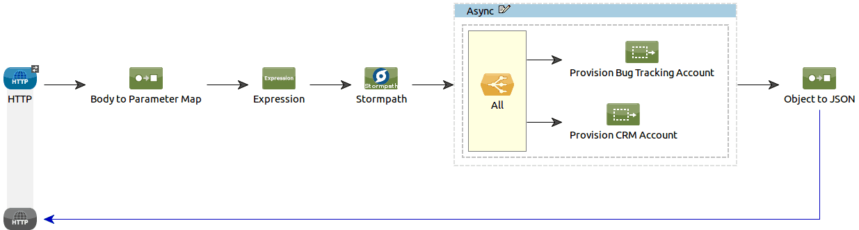 Simplify Authentication And User Management With Mule And Stormpath Mulesoft Blog