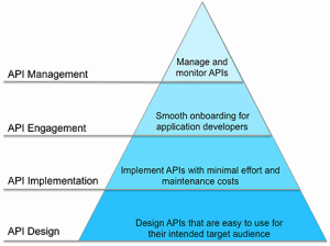Minding the API Hierarchy of Needs | MuleSoft Blog