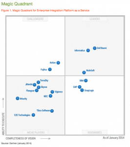 2013 Gartner Magic Quadrant for iPaaS | MuleSoft Blog