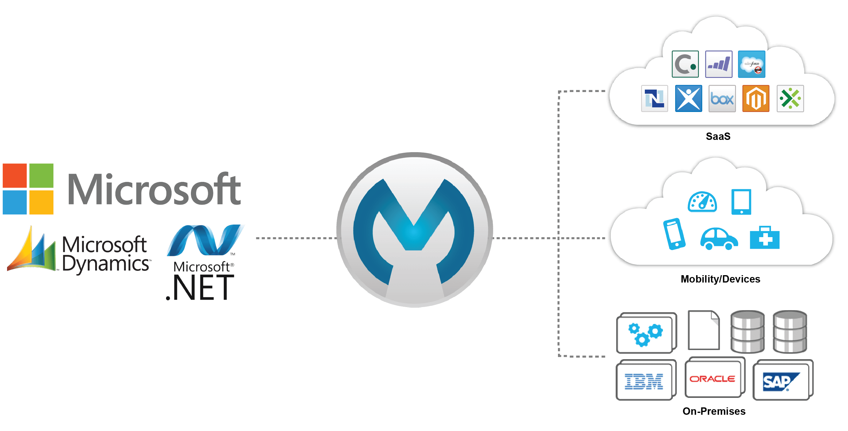 5 Traits of a Superior .NET Integration Solution | MuleSoft Blog