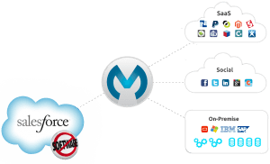 salesforce-integration-diagram | MuleSoft Blog