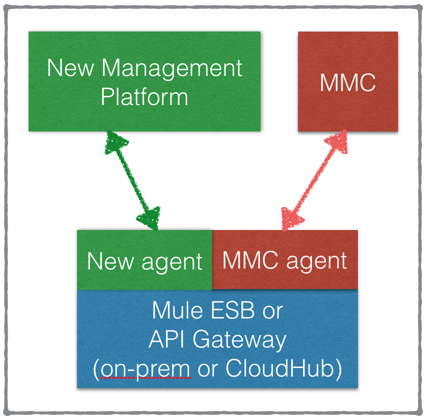 Mule Enterprise Management and the new Mule agent | MuleSoft Blog Mule Enterprise Management and the new Mule agent | MuleSoft Blog