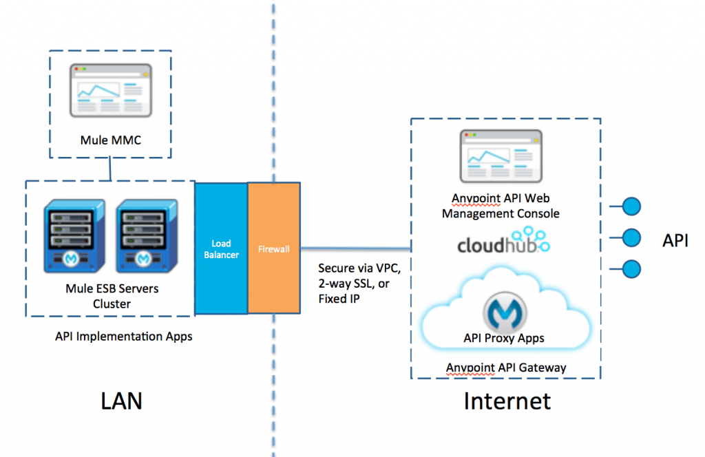 MuleSoft Blog » hybrid