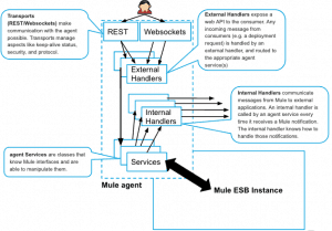 How to: New Mule Agent | MuleSoft Blog