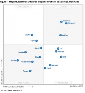 Gartner Names MuleSoft a Leader – Again! | MuleSoft Blog
