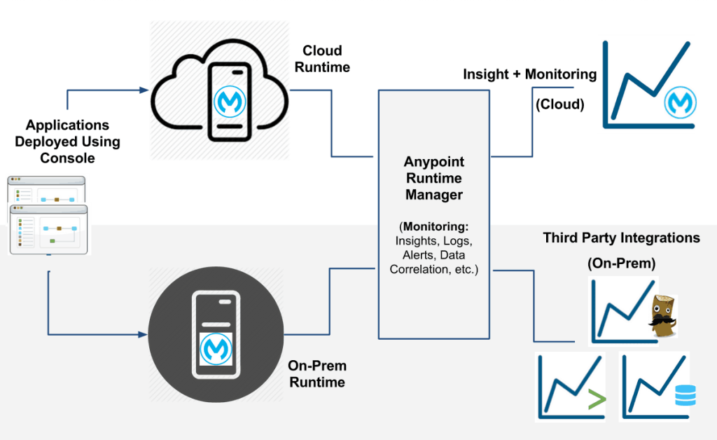 Anypoint Runtime Manager v1.2 – Monitoring servers and apps with Splunk ...