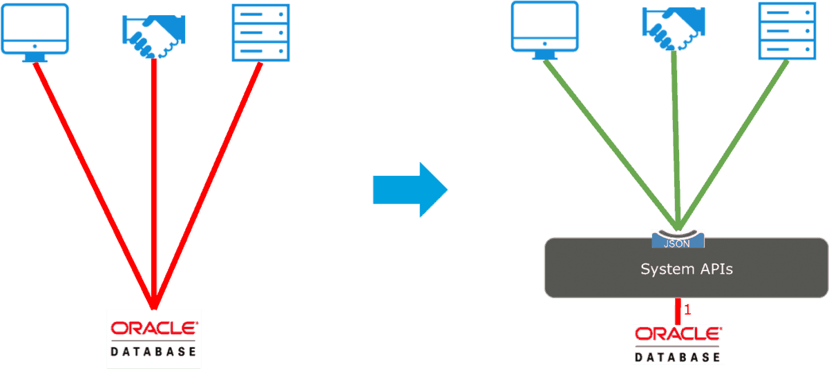 Decoupling Transform Mulesoft Blog