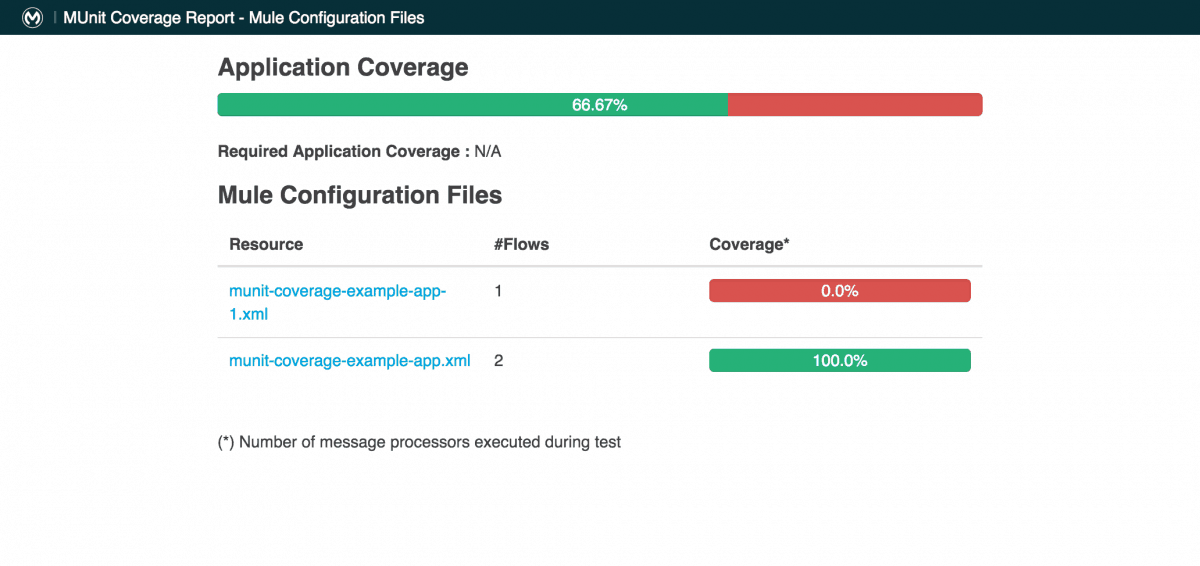 Presenting MUnit Coverage | MuleSoft Blog