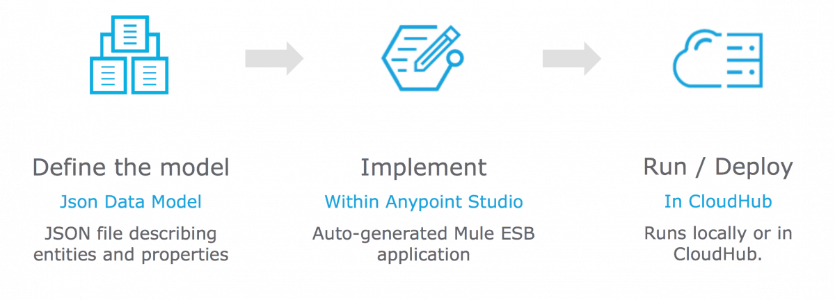 How to create and use OData APIs for any connectivity need | MuleSoft Blog