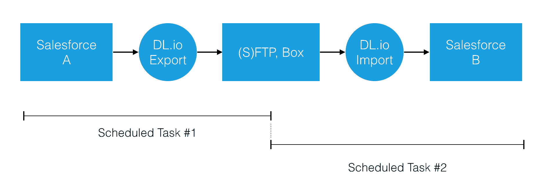 Salesforce Solutions From Mulesoft Mulesoft Blog