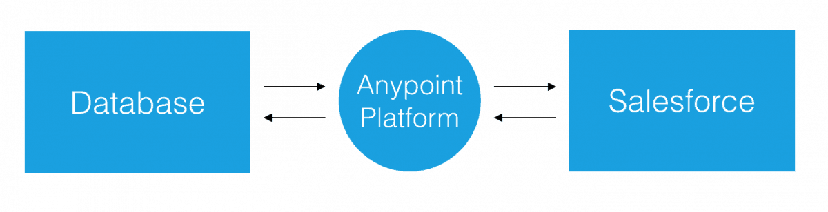 Salesforce Solutions from MuleSoft | MuleSoft Blog