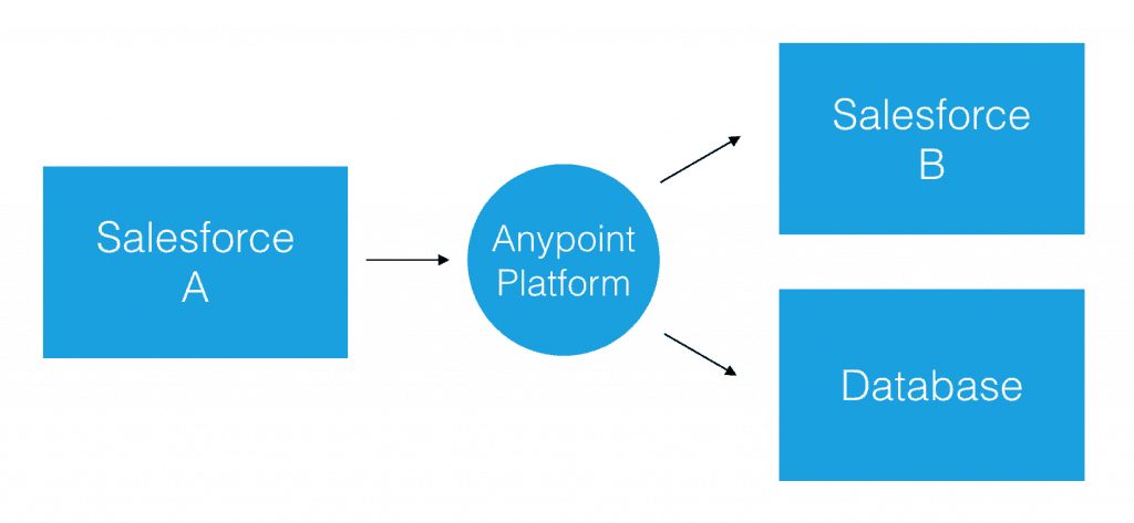 Salesforce Solutions from MuleSoft | MuleSoft Blog