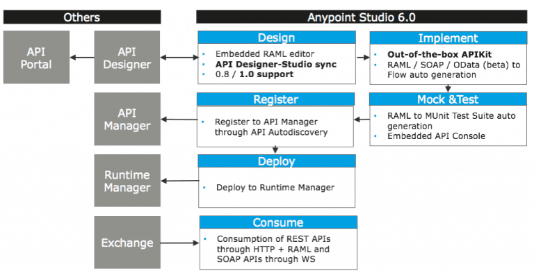 Anypoint Studio 6.0: Bringing together capabilities across the API development lifecycle ...