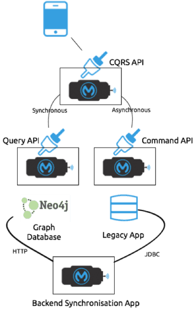 API-led connectivity and CQRS: How Mule supports traditional ...