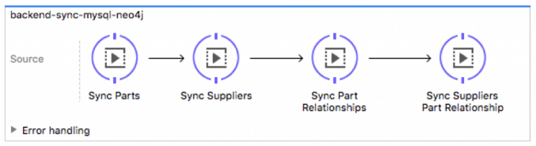 API-led connectivity and CQRS: How Mule supports traditional ...