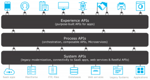 Introducing API templates with reusable System and Process APIs ...