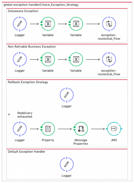 HowTo – Exceptions and Error Handling in Mule | MuleSoft Blog
